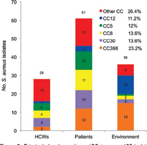 Figure 2 From Methicillin Sensitive Staphylococcus Aureus Cc398 In Intensive Care Unit France