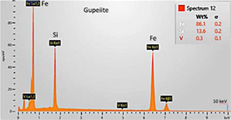 Eds Spectrum Of Gupeiite In A Fesi Particle Download Scientific Diagram
