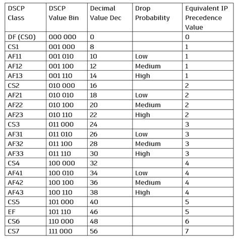 DSCP Marking Per Hop Forwarding Behaviors Study CCNP