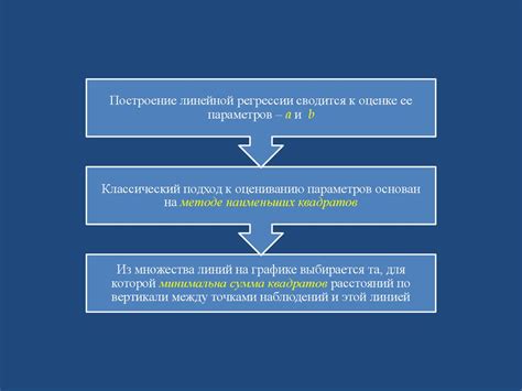 Линейная модель парной регрессии Метод наименьших квадратов
