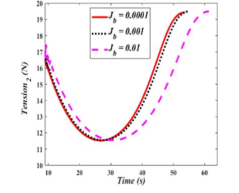 Comparing The Web Transmitted Tension T 2 At Different Idler Roll Download Scientific
