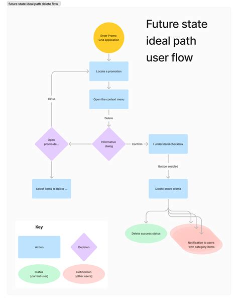 Delete Flow In A Complex Multiuser Application Vernon Fowler