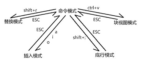 本文介绍了linux平台下的软件安装方法和构建环境配置。主要内容包括：1 linux软件安装的三种方式（源码安装、rpm安装、yum apt