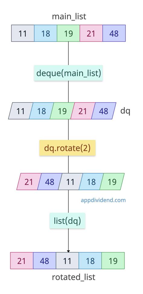 How To Rotate A List In Python