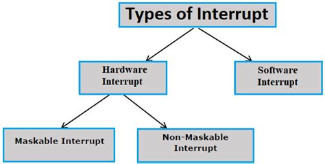 Types Of Interrupt In Computer Technology