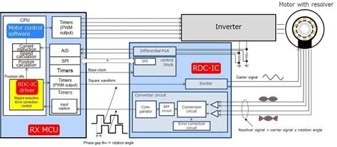 resolver motor control solutions for consumer and industrial
