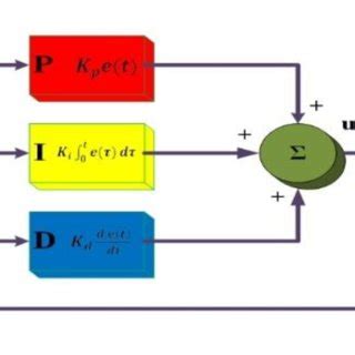 PID Controller For Ages Due To Their Basic Arrangement PI PID Download Scientific Diagram