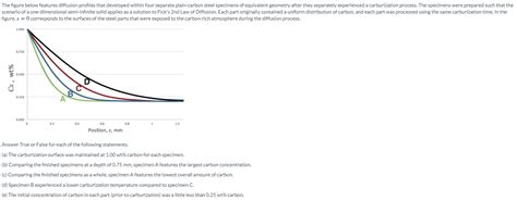 Solved The Figure Below Features Diffusion Profiles That