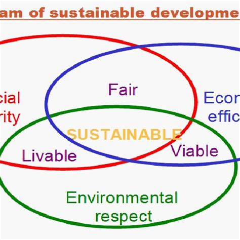 Diagram Of Sustainable Development [54] Download Scientific Diagram