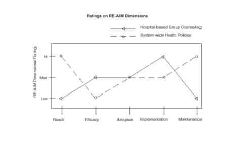 But Really How Do I Use The Re Aim Framework — Eval Academy