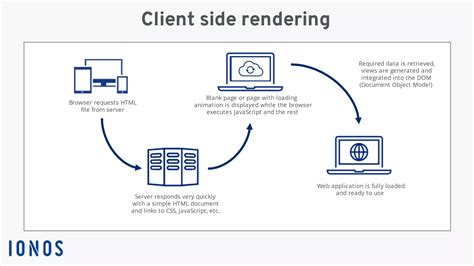 Server Side Rendering Client Side Rendering Or Static Site Generation