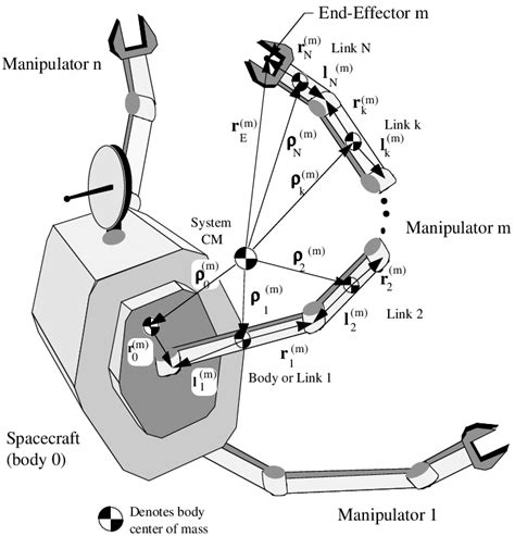 A Free Floating Space Robotic System With N Manipulators Download Scientific Diagram