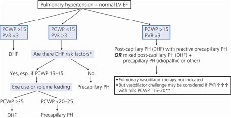 Pulmonary Hypertension Thoracic Key