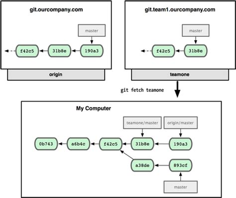 理解git中的远程分支与推送 Csdn博客