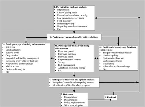 Participatory Integrated Watershed Management Model Modified By
