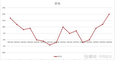 图解腾讯2024年报及估值探讨 先用几幅图概括 腾讯 2024年各业务经营状况，然后再简单测算一下腾讯主营业务的估值。腾讯业务构成 腾讯 的业务主要包括 雪球