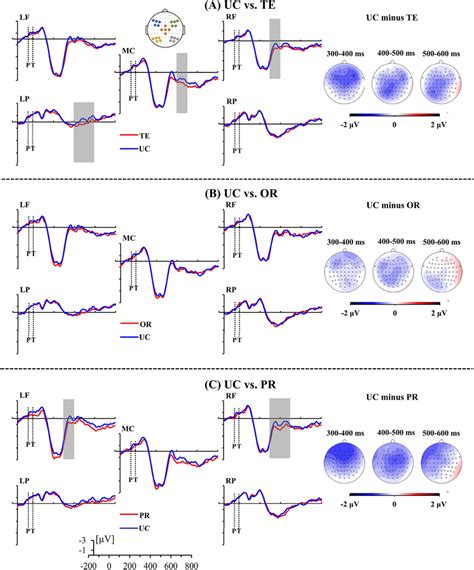 Grand Averaged Erp Waveforms Elicited By Unrelated Control Uc Blue