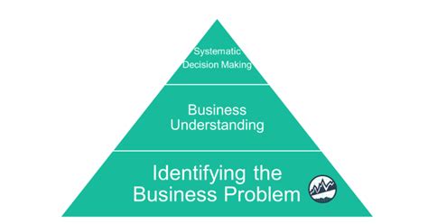 Agile Framework For Creating An Roi Driven Data Science Practice