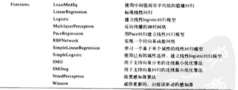 Weka中分类器算法weka分类算法 Csdn博客