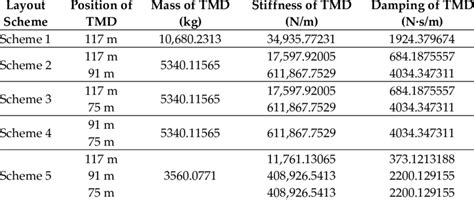 Tmd Specific Parameters Of Different Layout Schemes Download