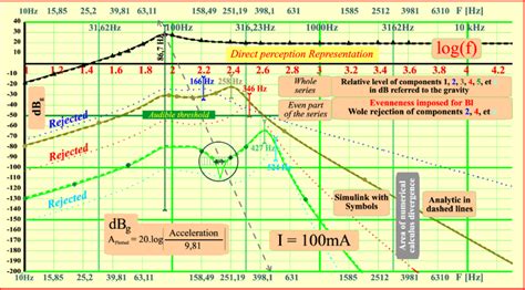 Calculated Behaviour Of The Harmonic Components Displayed According To Download Scientific
