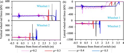 Wheel Rail Dynamic Interaction With Different Friction Coefficients Download Scientific Diagram