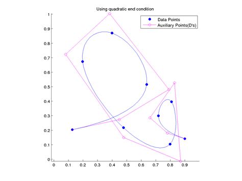interpolating deformation using cubic spline