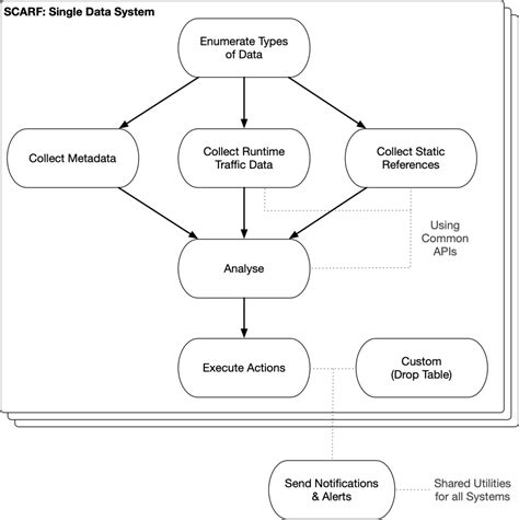 Automating Data Removal Engineering At Meta
