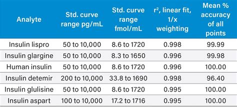 Simultaneous Analysis Of Intact Human Insulin And Five Analogs In Human Plasma Using μelution