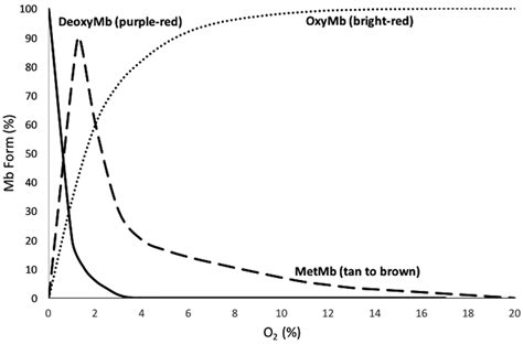Relationship Of Oxygen Concentration On Myoglobin Chemical State Download Scientific Diagram