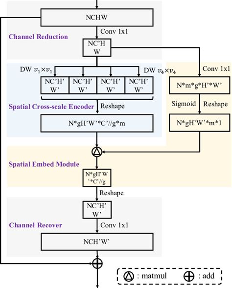 Design Details Of Spatial Cross Scale Convolution Module Scsc