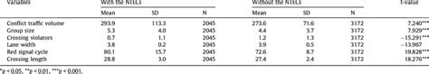 Test Of Continuous Variables With And Without The NTECs Download Scientific Diagram