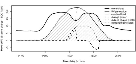 Storage Methodology With Limits For Power And Capacity Download Scientific Diagram