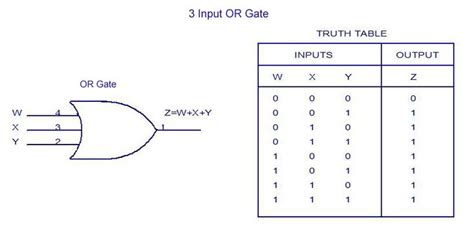 3 input or gate truth table
