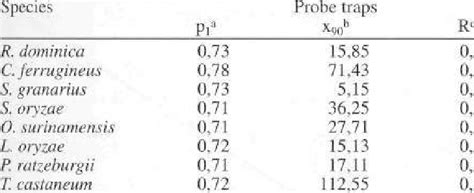 Parameters Of Wilson And Rooms Model For Each Species Using The Two