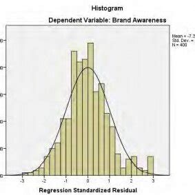 Normality Test Histogram Source Research Processed Data Download Scientific Diagram