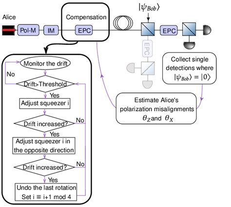 The Polarization Compensation Process Each Users Epc Has Four Fibre