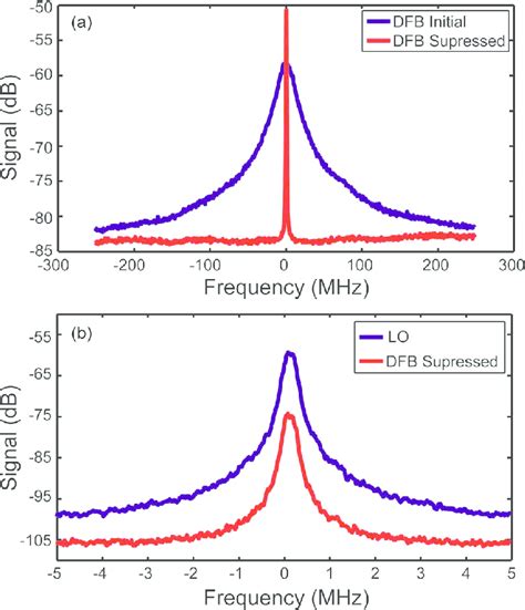 Delayed Self Heterodyne Measurements Of A The Initial Dfb Laser And Download Scientific