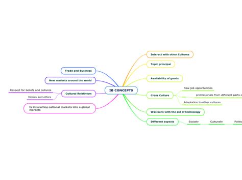 Ib Concepts Mindomo Mind Map