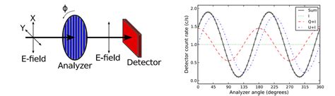 Schematic Showing The Working Principle Of A Basic Polarization Analyzer Download Scientific