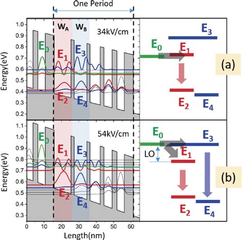 Conduction Band Profile And The Electron Modulus Wavefunctions At A