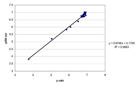 plot of experimental biological activity var1 vs y calc cf eq 11