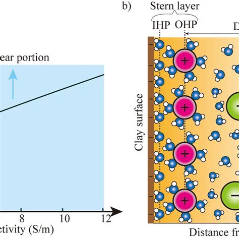 Schematic Demonstration Of Clay Conductivity Curve And Its Electrical