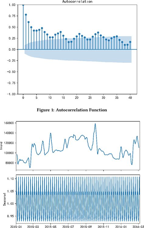 Figure 1 From A Railway Passenger Flow Prediction Model Based On Improved Prophet Semantic Scholar