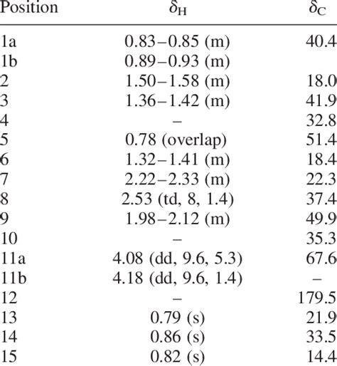 1 H 500 Mhz And 13 C 125 Mhz Nmr Spectral Data Of Compound 8 Cdcl Download Scientific