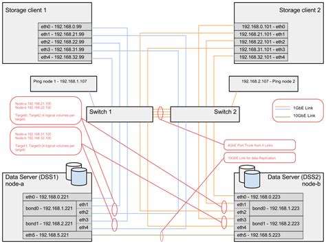 Get The Most Out Of Your Storage With An Active Active Setup Open E Blog