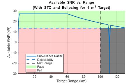 Modeling Radar Detectability Factors Matlab And Simulink