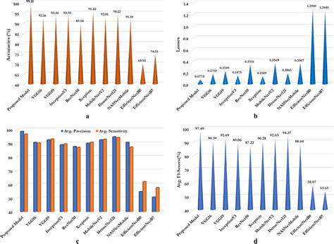 Comparative Performance Analysis Between Proposed Cnn Model And