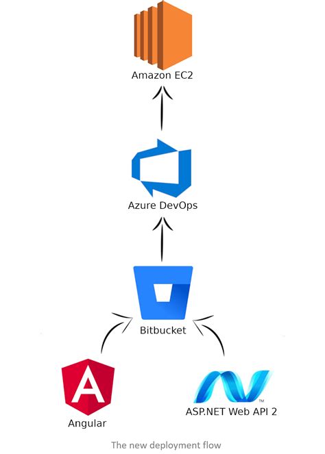 Team Insights Deploying To AWS Via Azure DevOps Software Outsourcing Company Code Nord