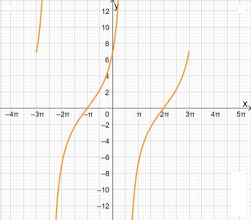 Graphing Tangent Functions Practice Algebra Practice Problems Study Com